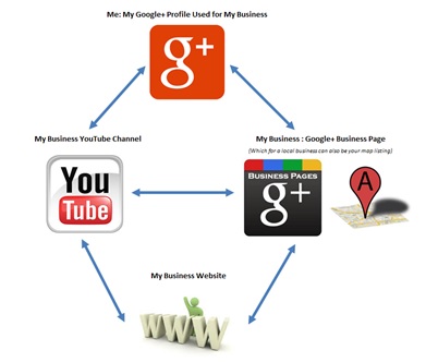What Is All the Fuss About Google Plus?